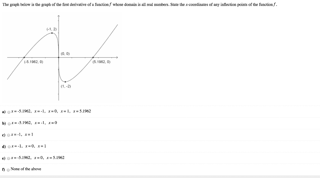 Solved The graph below is the graph of the first derivative | Chegg.com