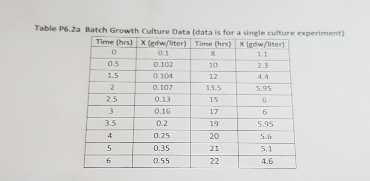 Solved #2: Cell Culture Growth Rate Calculations Plot the | Chegg.com