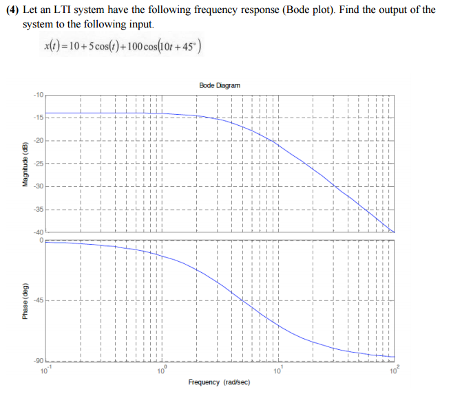 Solved Let an LTI system have the following frequency | Chegg.com