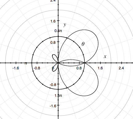 Solved Let r = cos (theta) + sin 2(theta). Find the total | Chegg.com