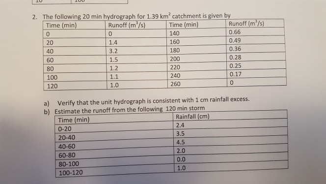 Solved 2. The following 20 min hydrograph for 1.39 km2 | Chegg.com