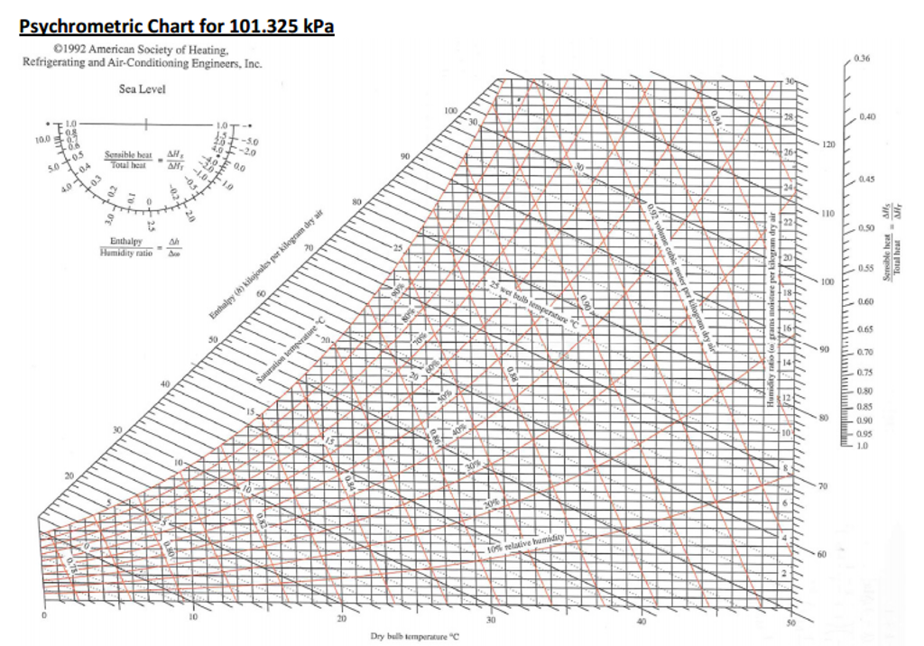 Solved Atmospheric air at a pressure of 1 atm and dry-bulb | Chegg.com