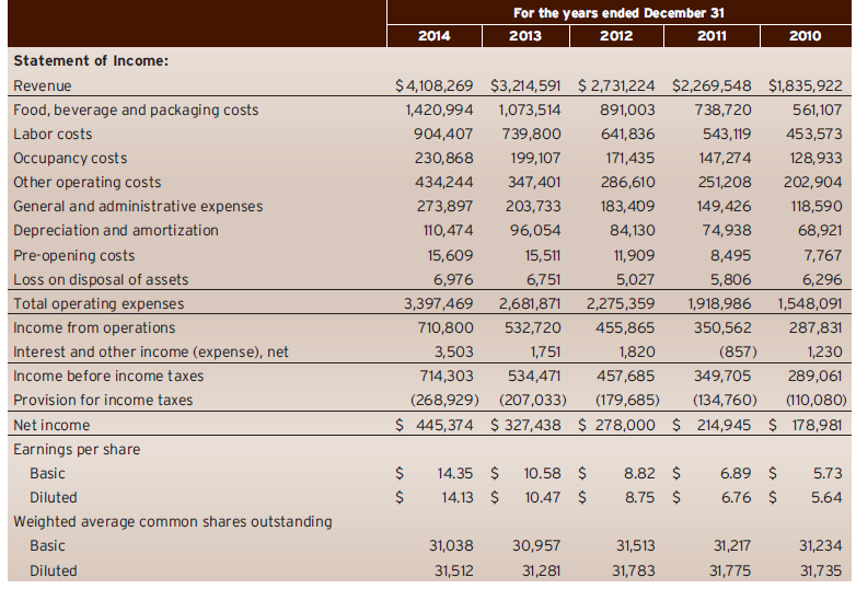 Solved Write a data commentary after the information and | Chegg.com