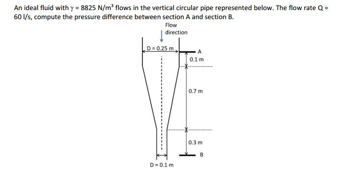 Solved FLUID MECHANICSAn ideal fluid with gamma = 8825 N/m^3 | Chegg.com