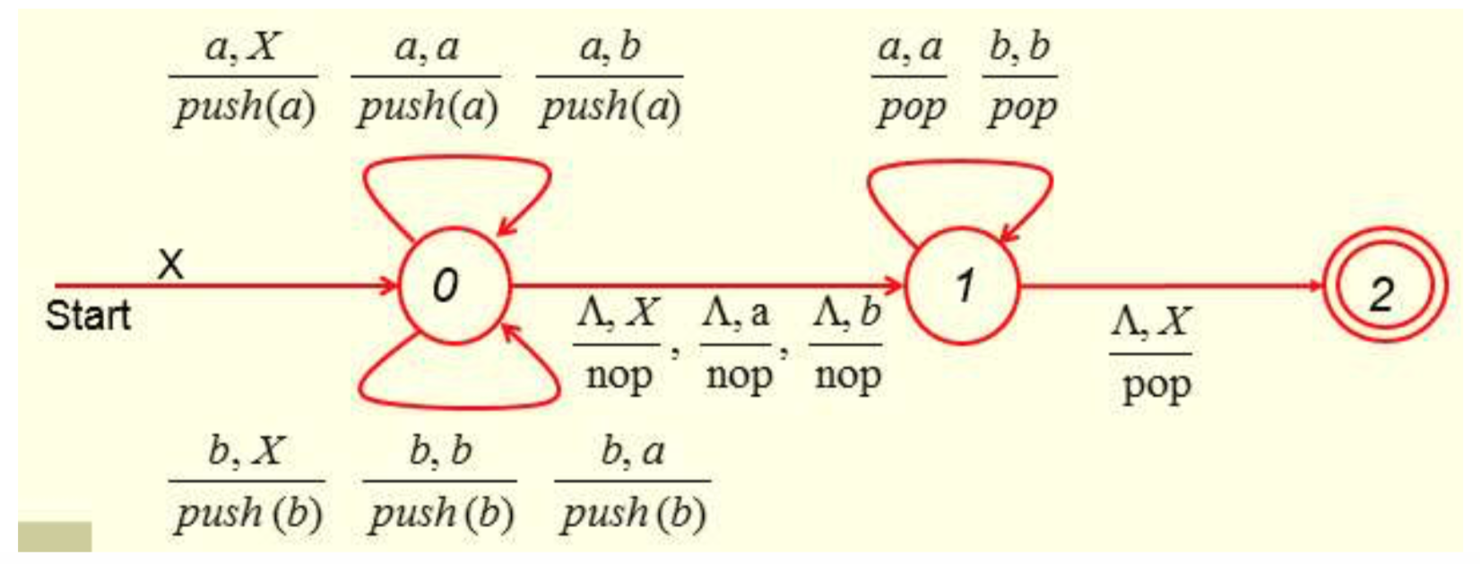 Solved Given the following pushdown automaton, transform it | Chegg.com