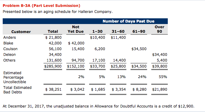 Solved Problem 8-3A (Part Level Submission) Presented below | Chegg.com