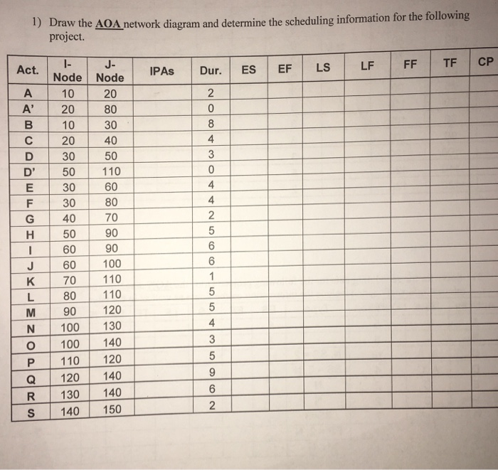 Solved Draw the AOA network diagram and determine the | Chegg.com