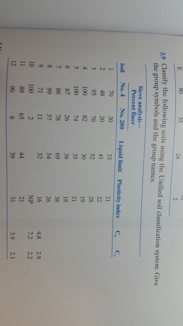 Solved Classify the following soils using the Unified soil | Chegg.com