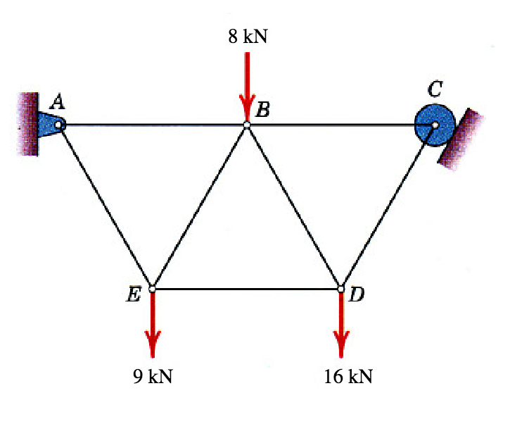 Solved Determine the force in each member of the loaded | Chegg.com