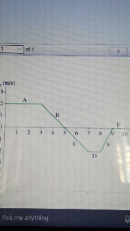 Solved is the velocity versus time graph for an object | Chegg.com