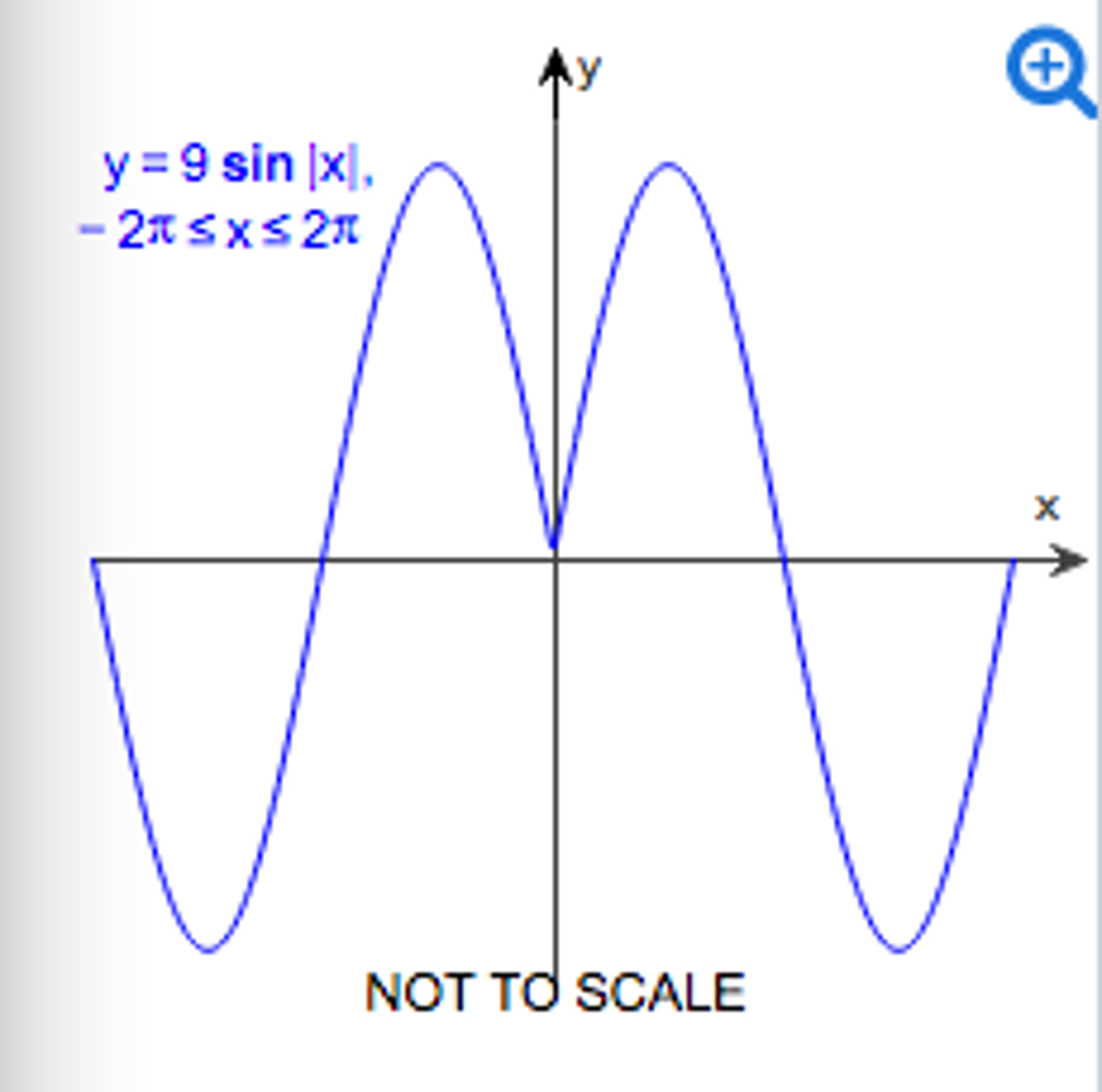 Solved Identify the inflection points and local maxima and | Chegg.com