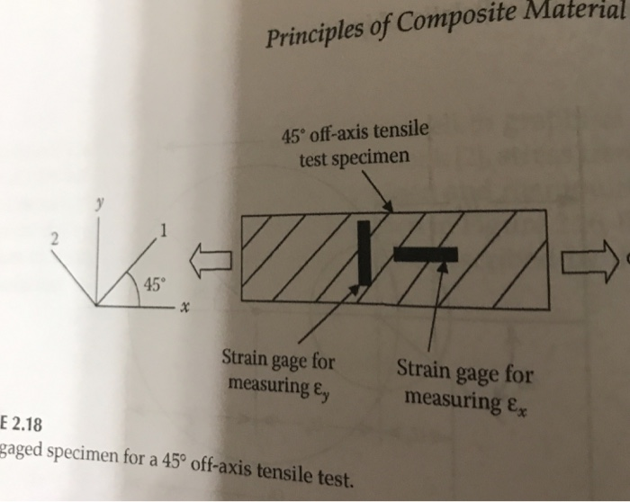 Solved A 45 degree off-axis tensile test specimen has three | Chegg.com