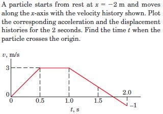 A particle starts from rest at x = -2 m and moves | Chegg.com