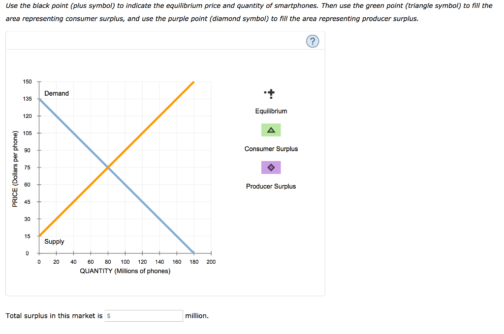 Solved Total economic surplus The following diagram shows | Chegg.com