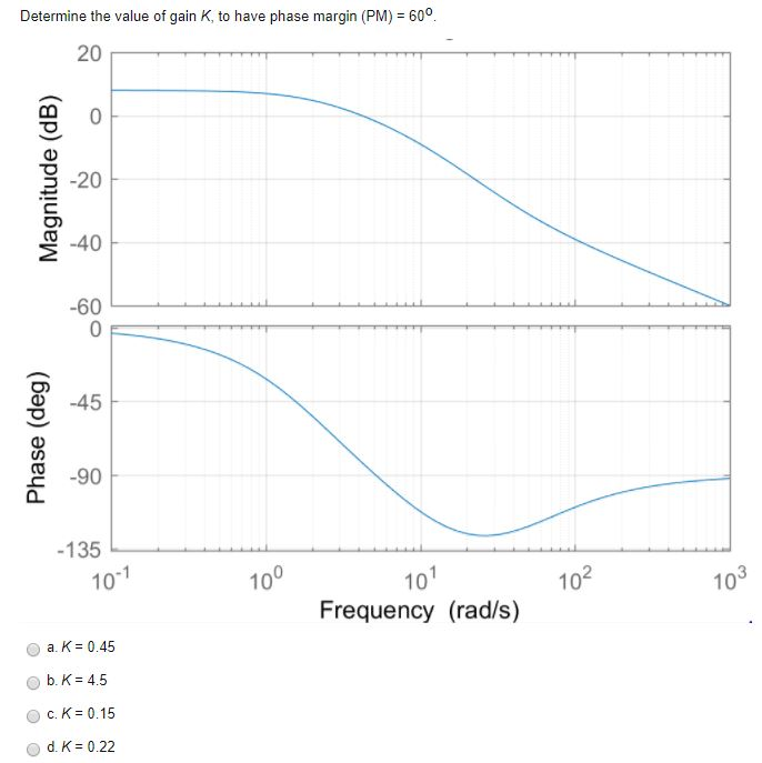 Solved Determine the value of gain K, to have phase margin | Chegg.com