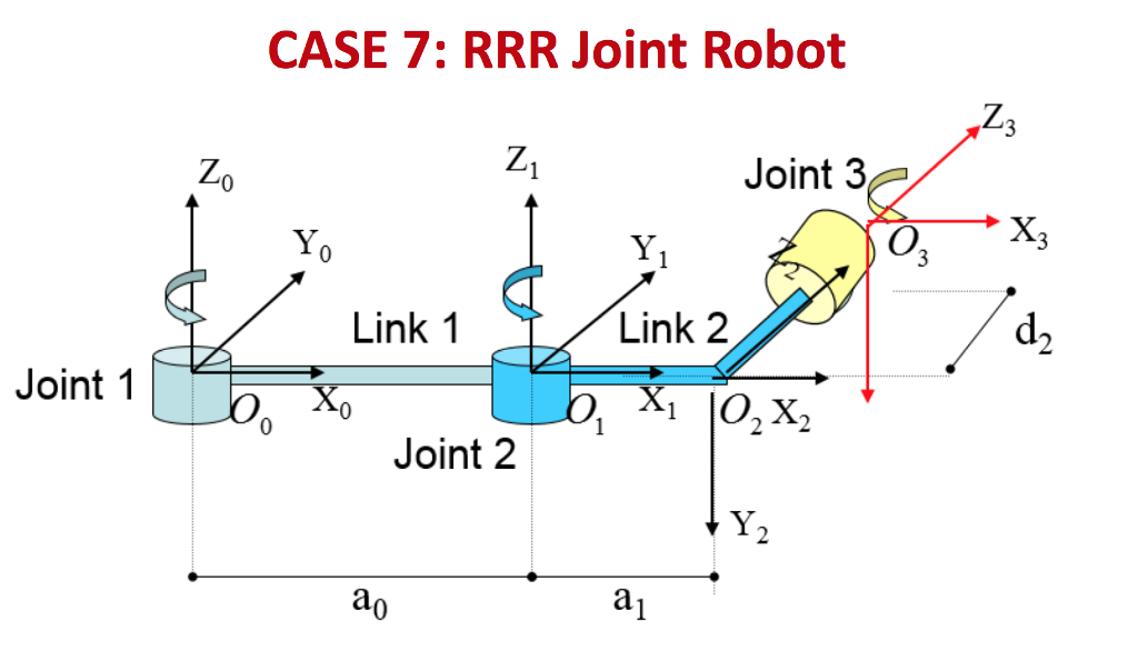 Solved Find DH parameters for the following robots. You | Chegg.com Solved Find DH parameters for the following robots. You | Chegg.com