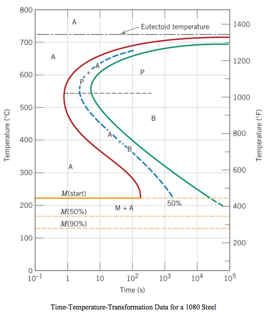 Solved The TTT plot for 1080 steel is given on the last | Chegg.com