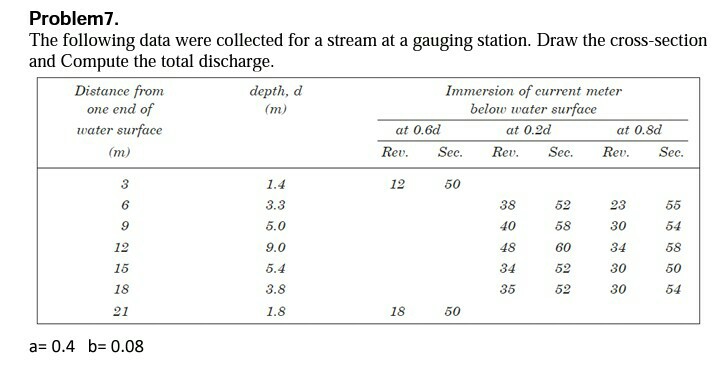 Solved Problem7 The following data were collected for a | Chegg.com