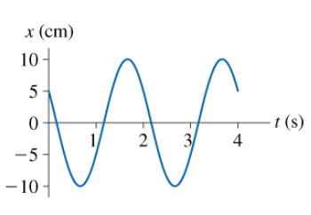 Solved A graph of position versus time for a spring | Chegg.com