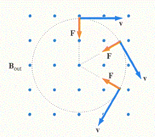 Solved A charged particle moves uniformly in a circle in a | Chegg.com
