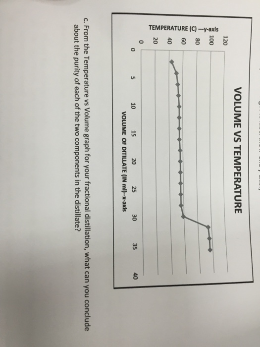 Solved C From The Temperature Vs Volume Graph For Your