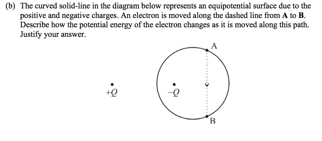 Solved The curved solid-line in the diagram below represents | Chegg.com