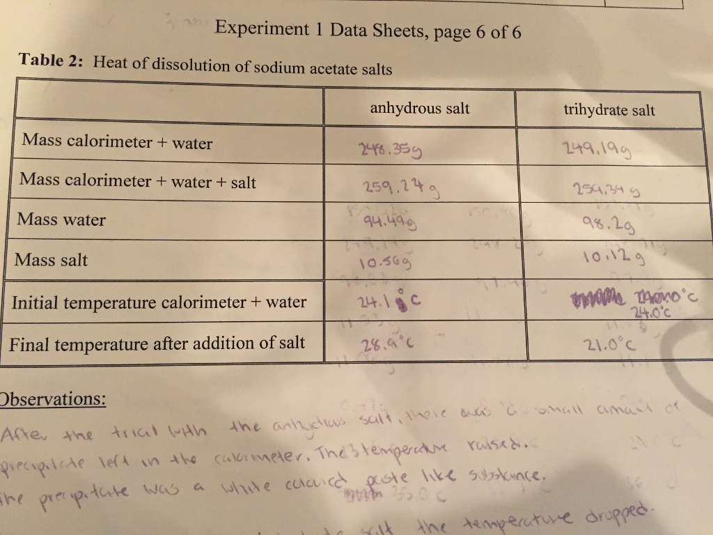 Solved Determine the enthalpy of dissolution per mole for | Chegg.com