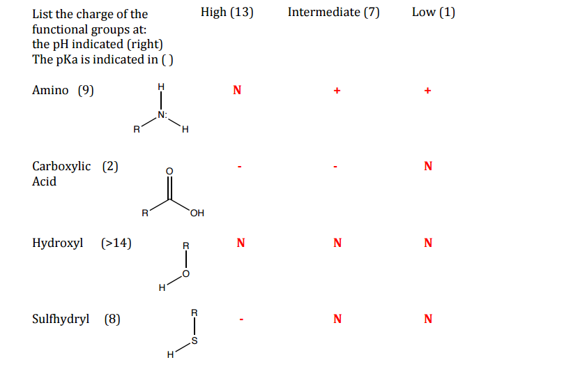 Solved List the charge of the functional groups at: the pH | Chegg.com