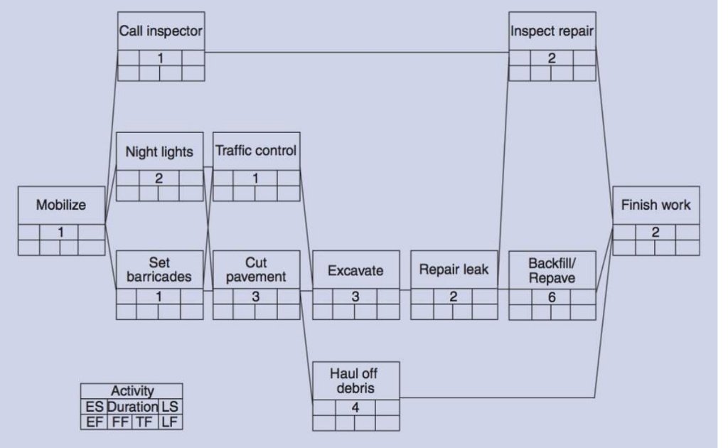 Solved Solve the network below for the basic scheduling | Chegg.com