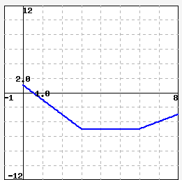 Solved The graph above illustrates your north-south distance | Chegg.com