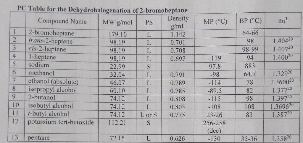 Solved Can you please help fill out the stoichiometry table | Chegg.com