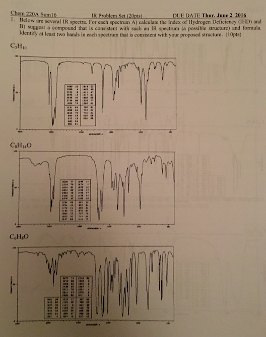 Solved Below are several IR spectra. For each spectrum A) | Chegg.com