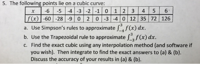 Solved The following points lie on a cubic curve: a. Use | Chegg.com