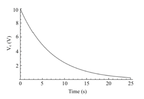 Solved Find the time constant given a graph showing the | Chegg.com
