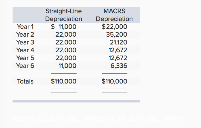 Solved Straight-Line MACRS Depreciation Depreciation Year 1 | Chegg.com
