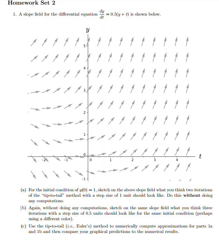 Solved A slope field for the differential equation dy/dt = | Chegg.com