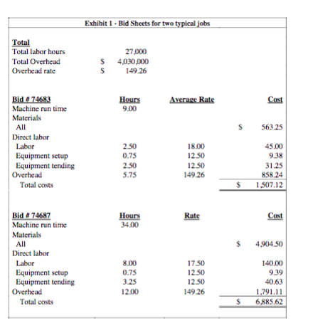 Solved Question: Critique the cost allocation method used | Chegg.com