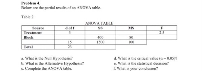 Solved Below are the partial results of an ANOVA table. | Chegg.com