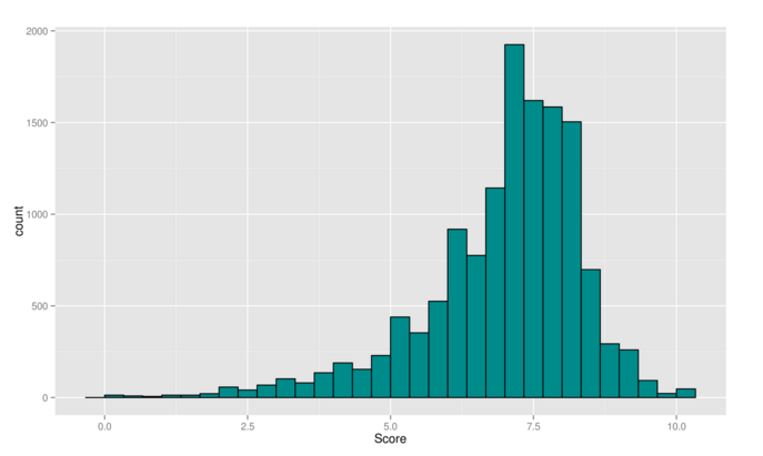 Solved (a) Above is a histogram of the distribution of song | Chegg.com