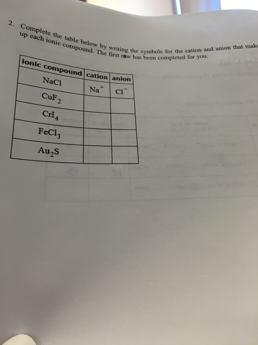 Solved Complete the table below by writing the symbols for | Chegg.com