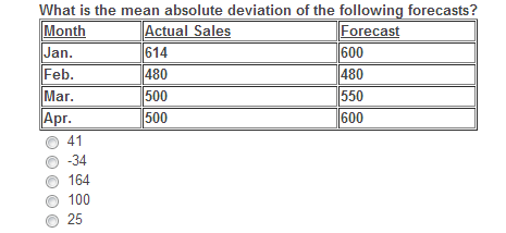 Solved What is the mean absolute deviation of the following | Chegg.com