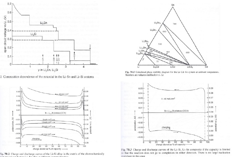 Based on the Li-Si phase diagram, which is the most | Chegg.com