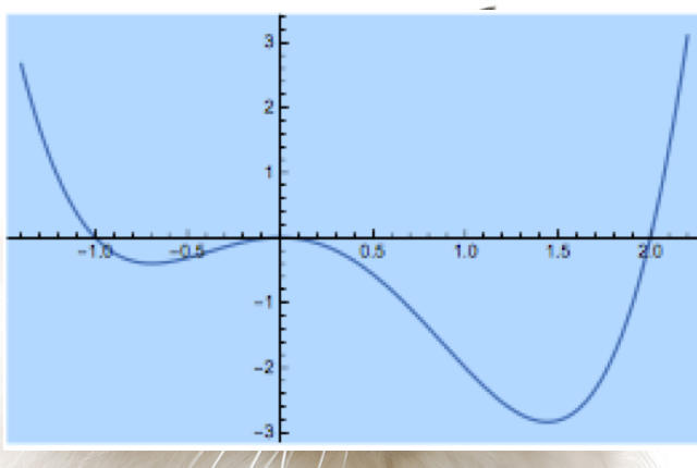 Solved Consider the autonomous DE: dy/dx=f(y)Use the graph | Chegg.com