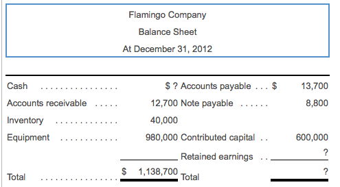 Solved A set of financial statements for Flamingo Company | Chegg.com