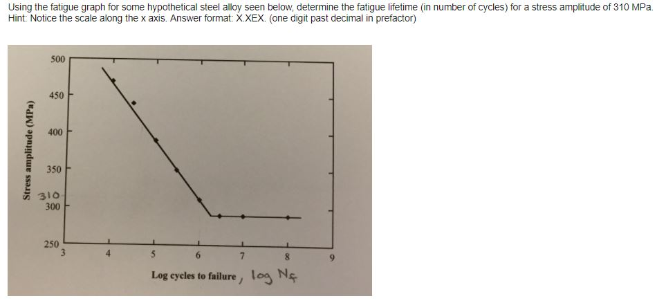 Solved Using the fatigue graph for some hypothetical steel | Chegg.com