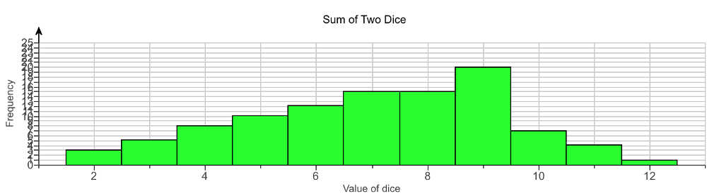 Solved An experiment was conducted in which two fair dice | Chegg.com