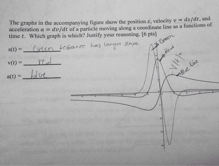 Solved The graphs in the accompanying figure show the | Chegg.com