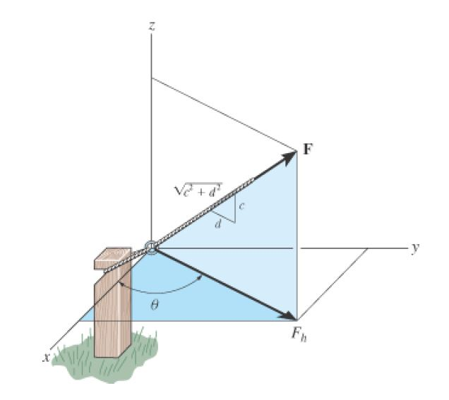 Solved Determine the direction angleβ of the force F acting | Chegg.com