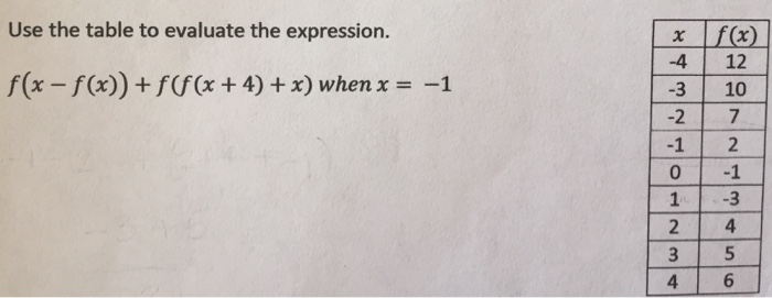 Solved Use the table to evaluate the expression. f(x - f(x)) | Chegg.com
