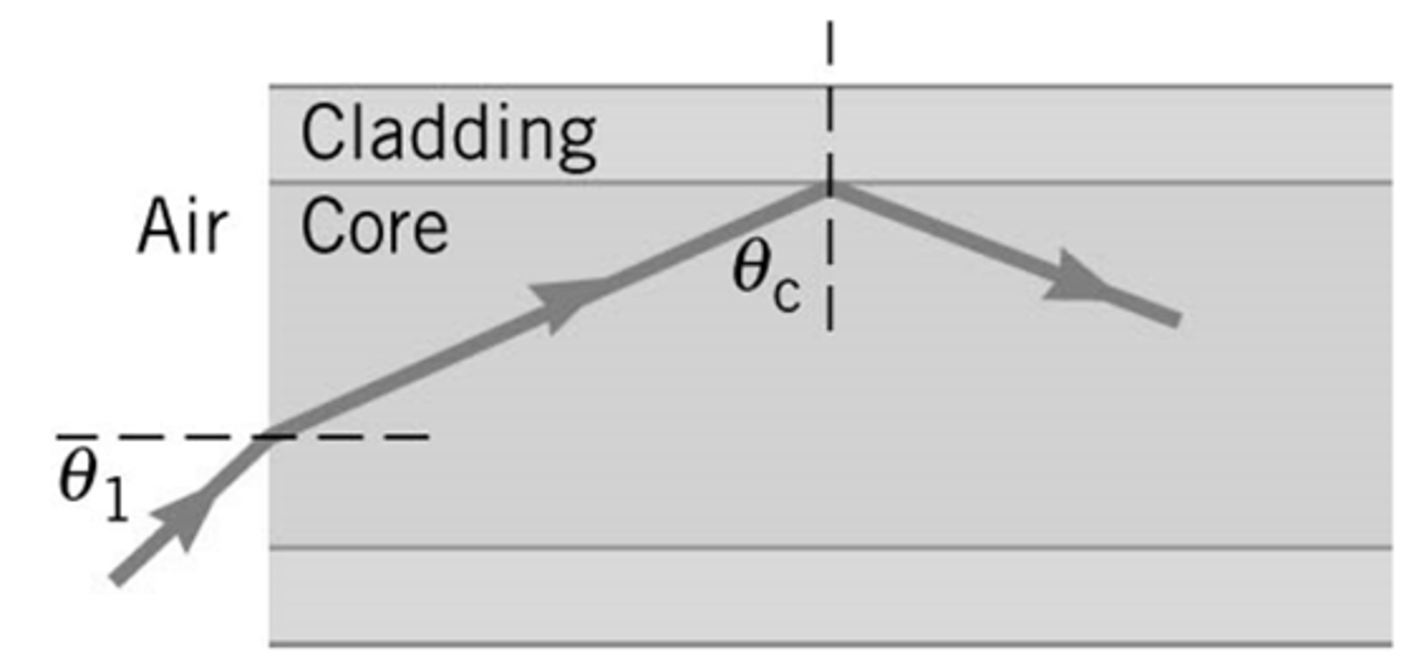 Solved An optical fiber has a core with index of refraction | Chegg.com